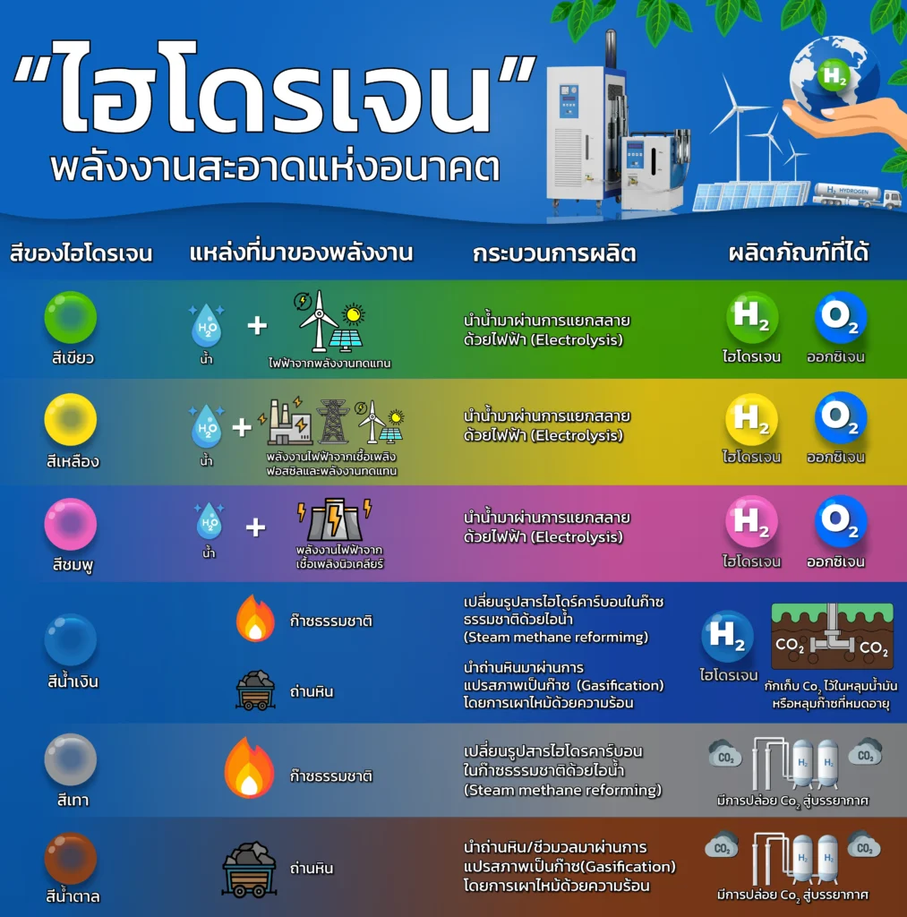 Types of hydrogen are there? - waterflame.co.th